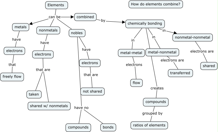 Combination of Elements CMAP - How do elements combine?